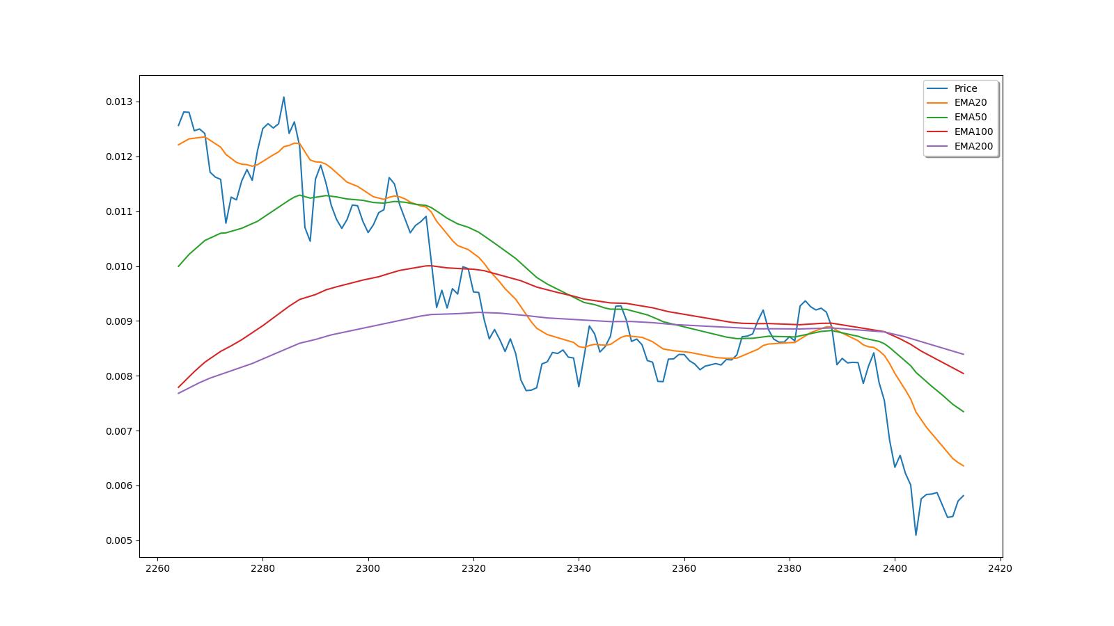 InsurChain Exponential Moving Averages