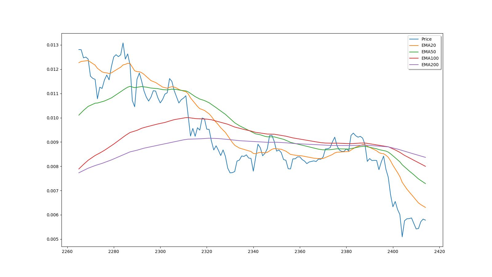 InsurChain Exponential Moving Averages