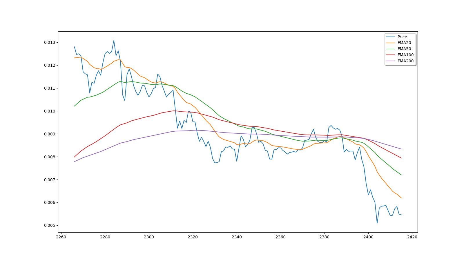 InsurChain Exponential Moving Averages