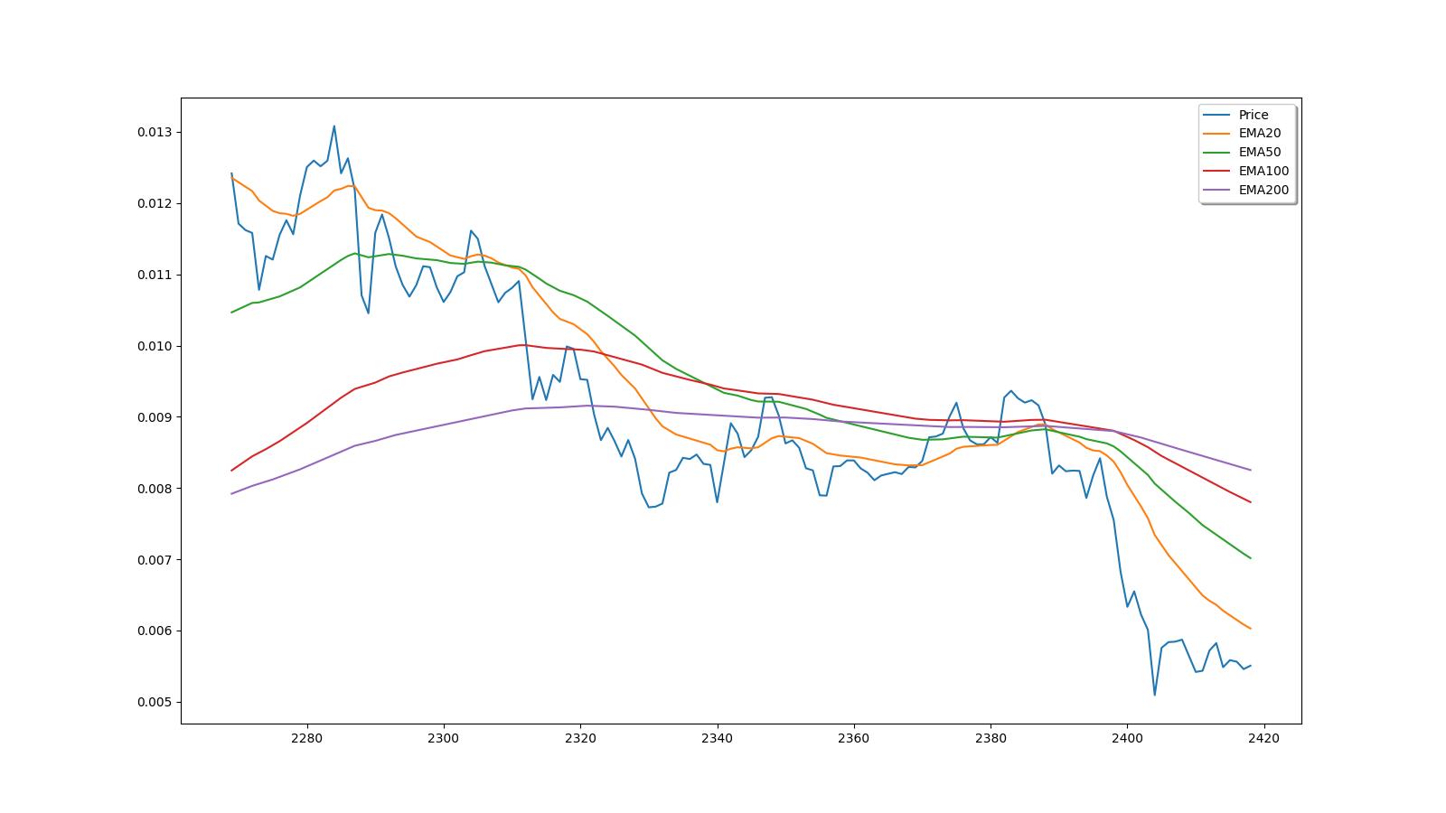 InsurChain Exponential Moving Averages