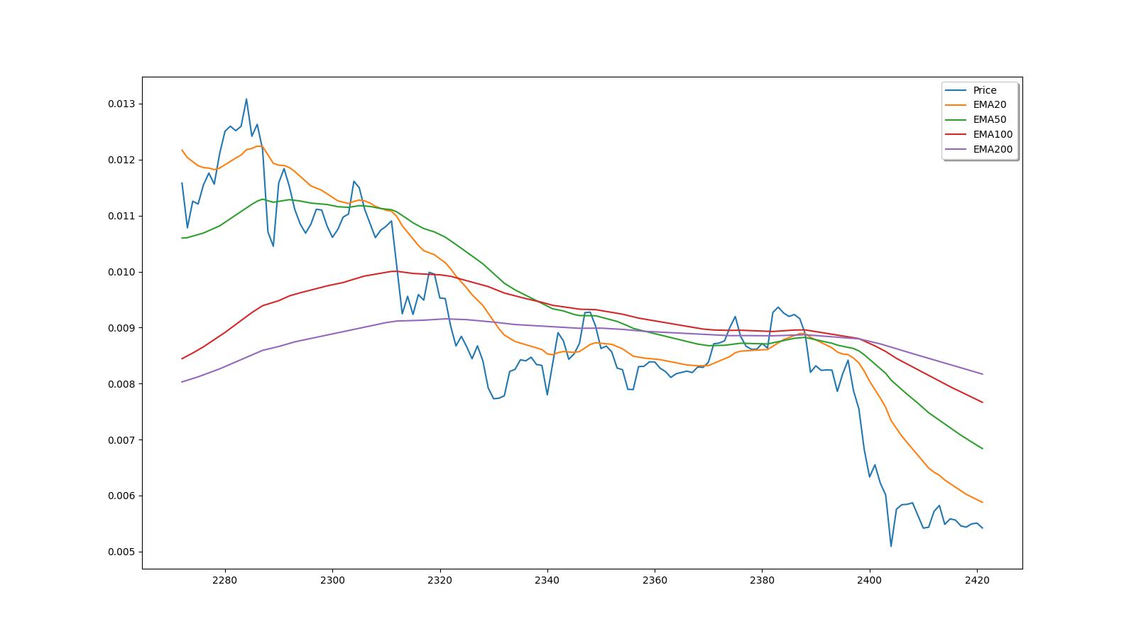 InsurChain Exponential Moving Averages
