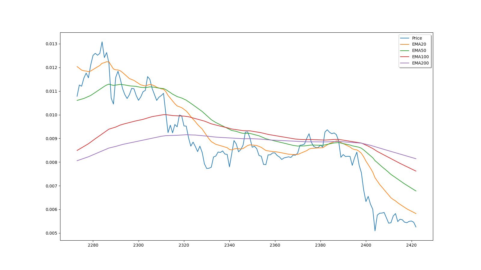 InsurChain Exponential Moving Averages
