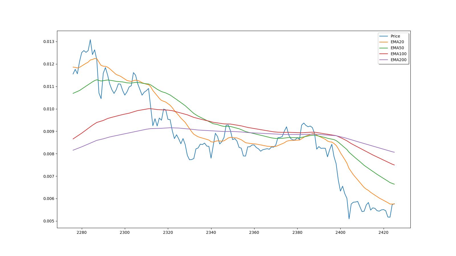 InsurChain Exponential Moving Averages