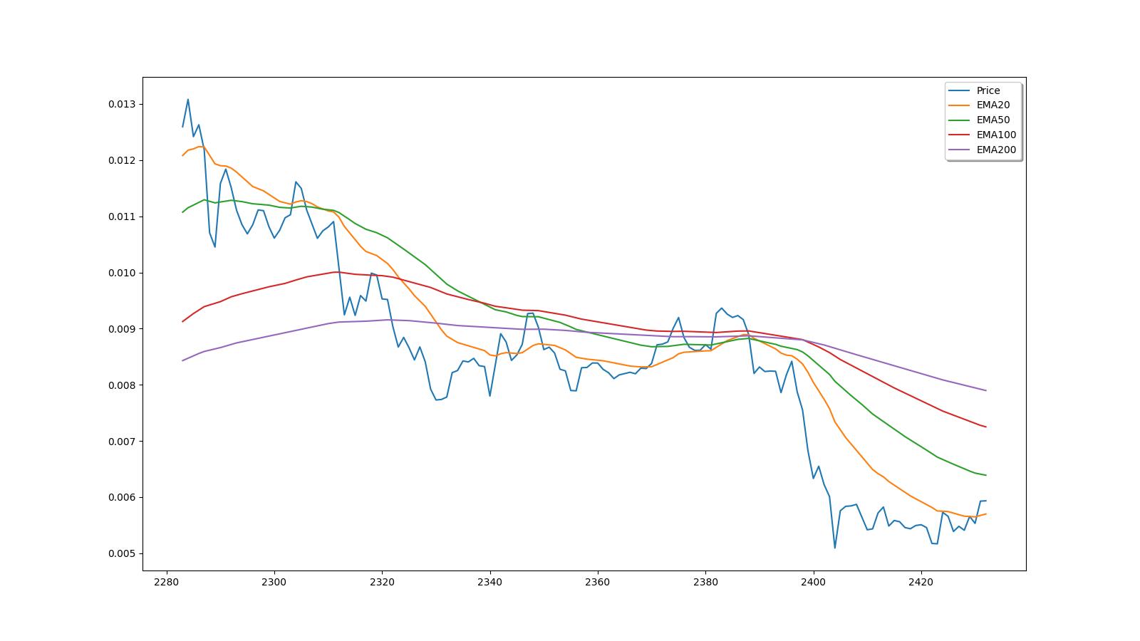 InsurChain Exponential Moving Averages
