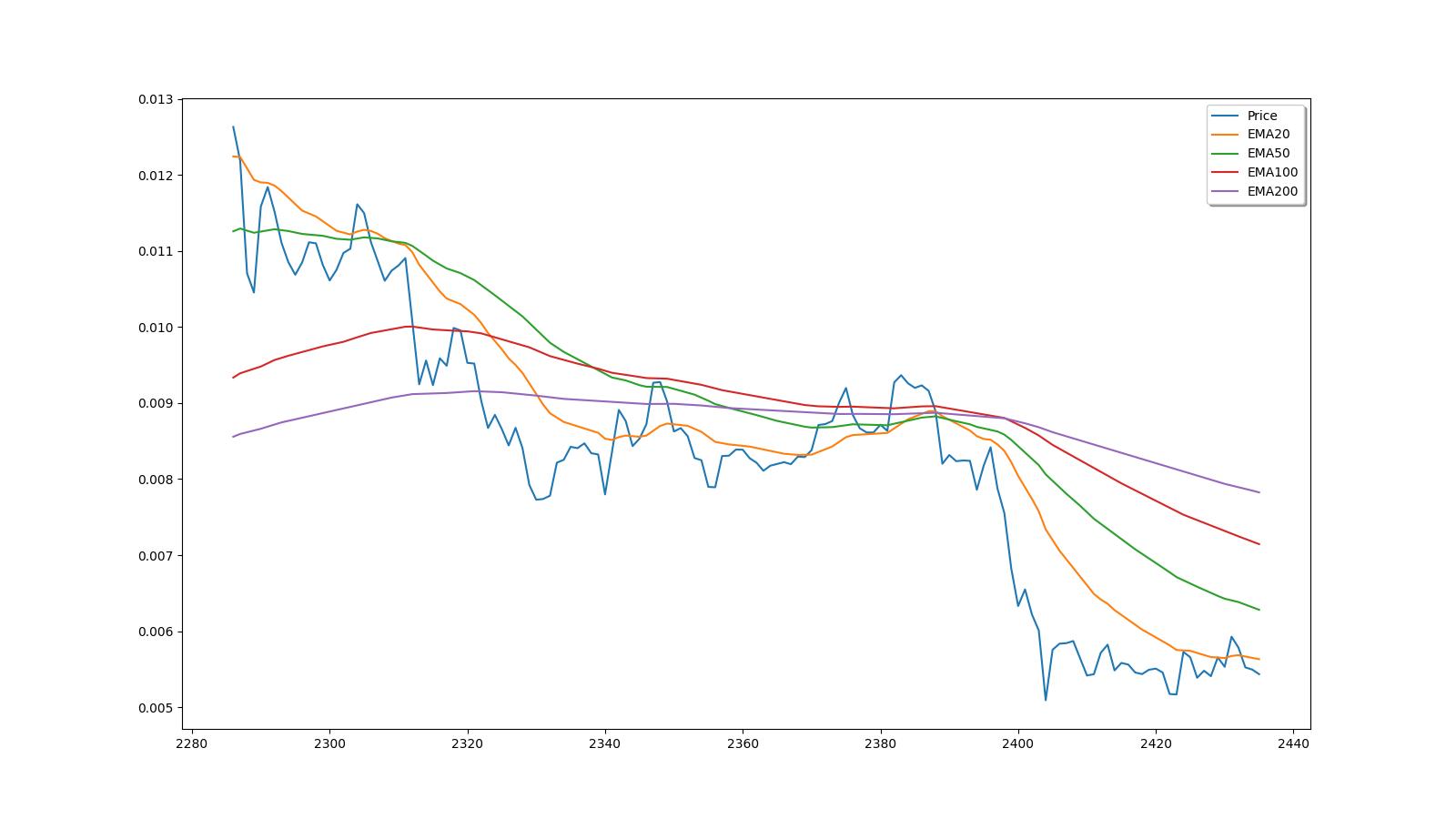 InsurChain Exponential Moving Averages