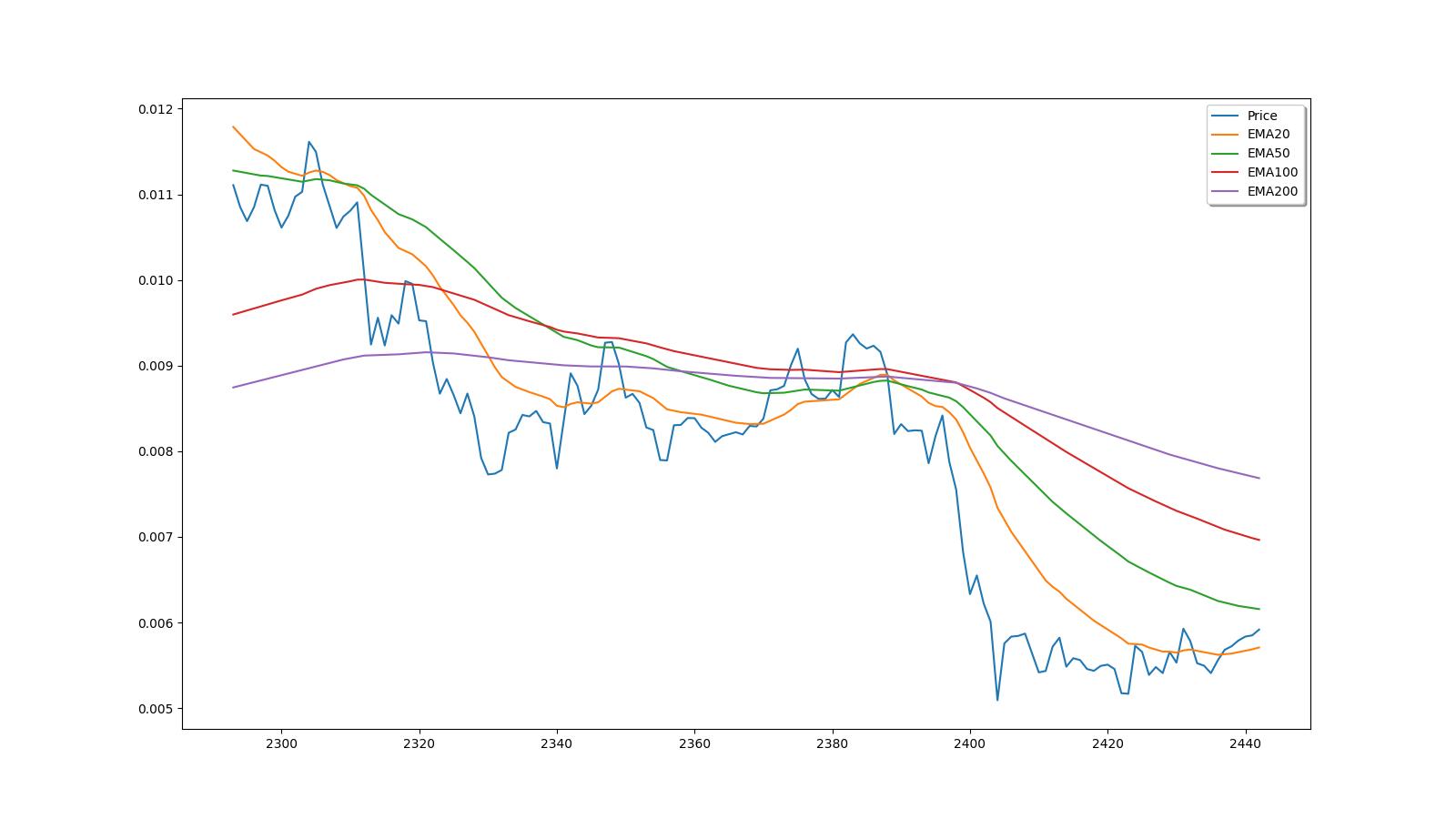InsurChain Exponential Moving Averages