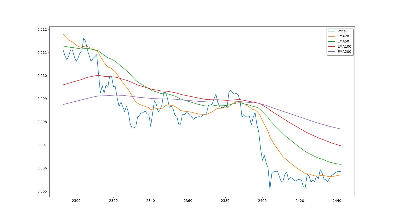 InsurChain Exponential Moving Averages