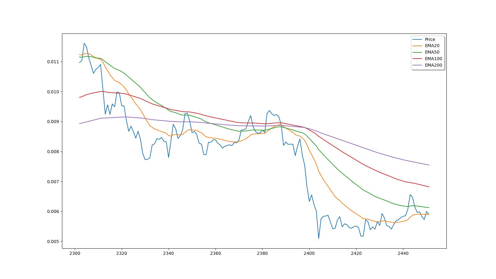 InsurChain Exponential Moving Averages