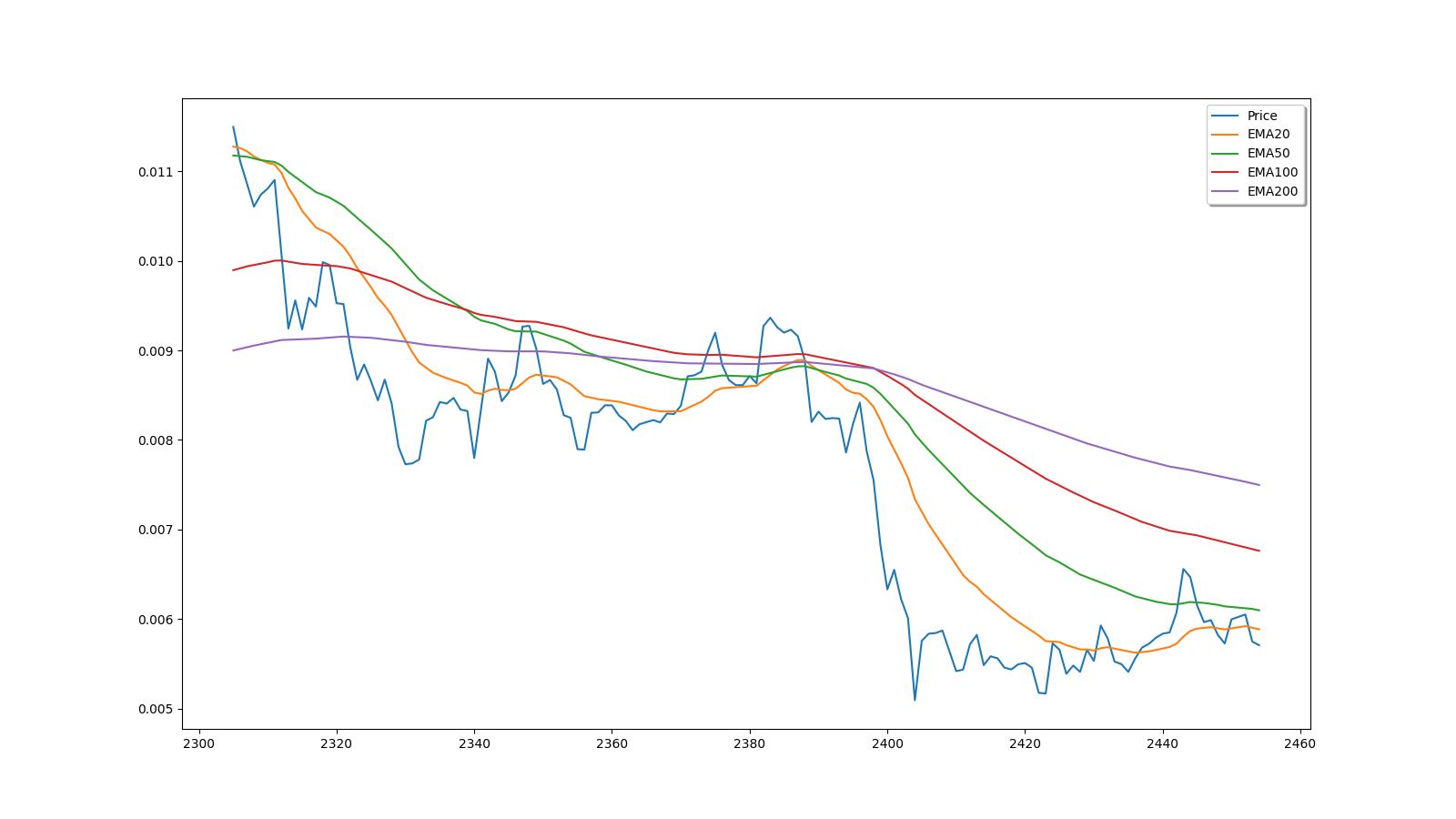 InsurChain Exponential Moving Averages