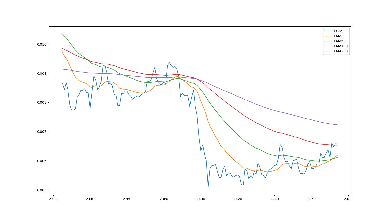 InsurChain Exponential Moving Averages