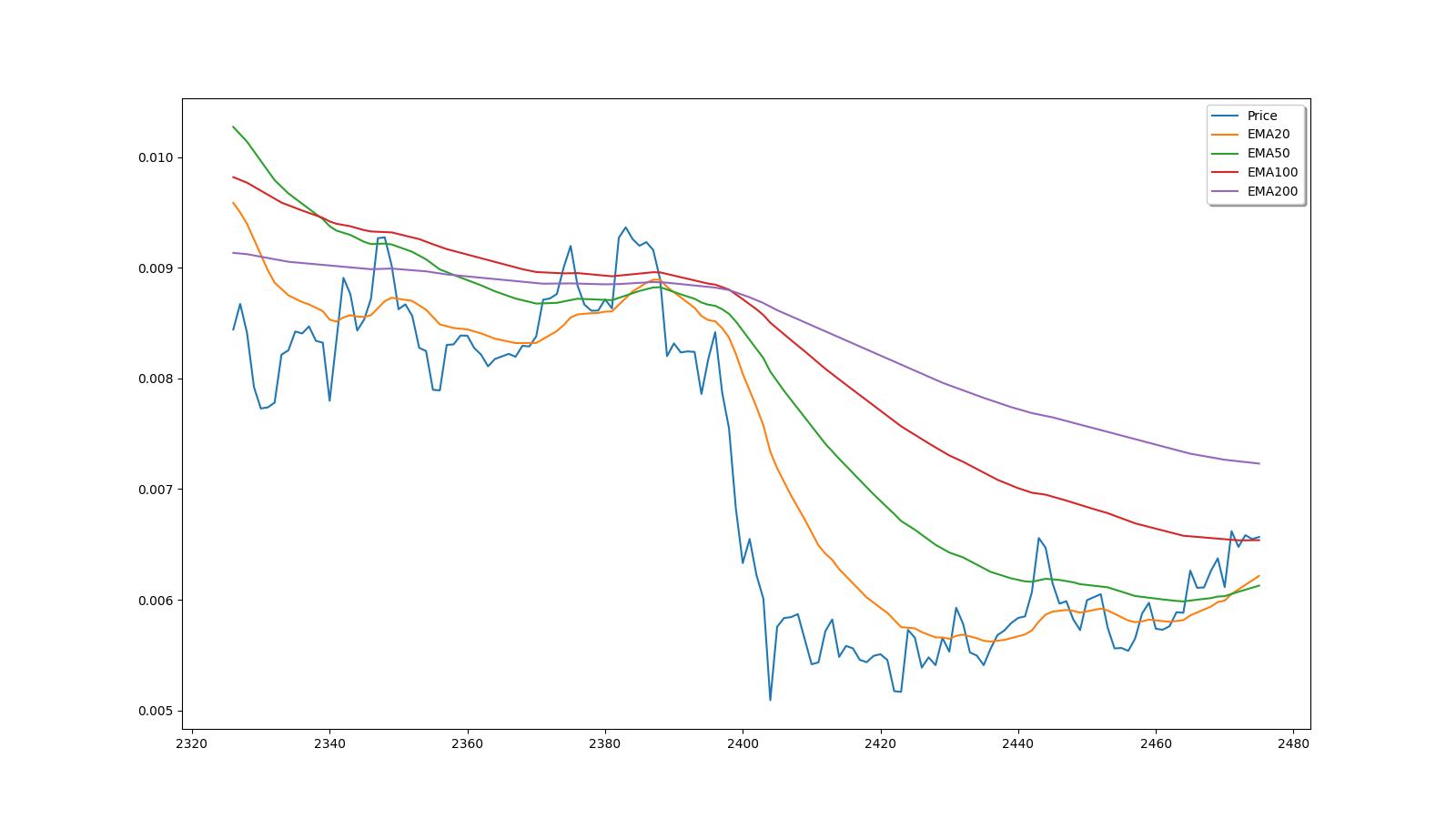 InsurChain Exponential Moving Averages