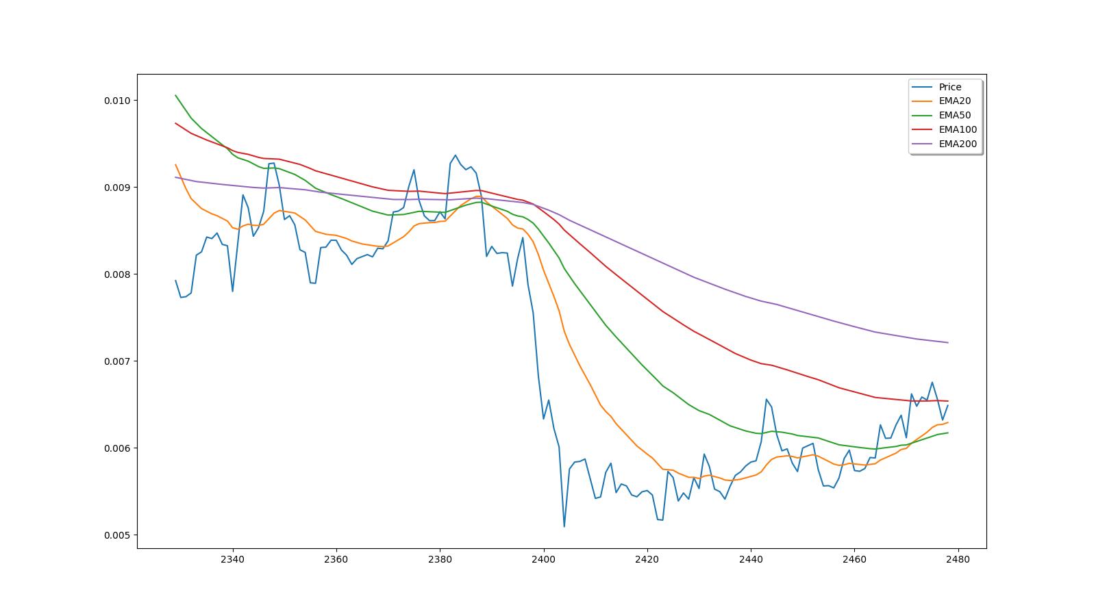 InsurChain Exponential Moving Averages