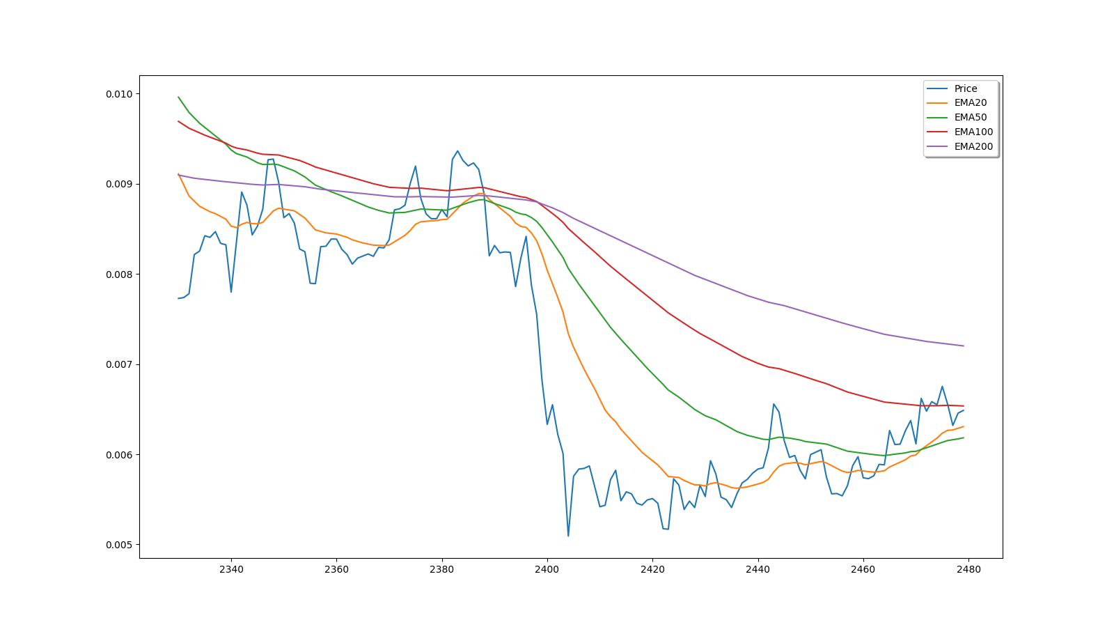 InsurChain Exponential Moving Averages