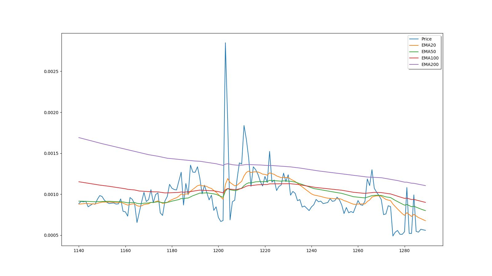 InSure DeFi Exponential Moving Averages