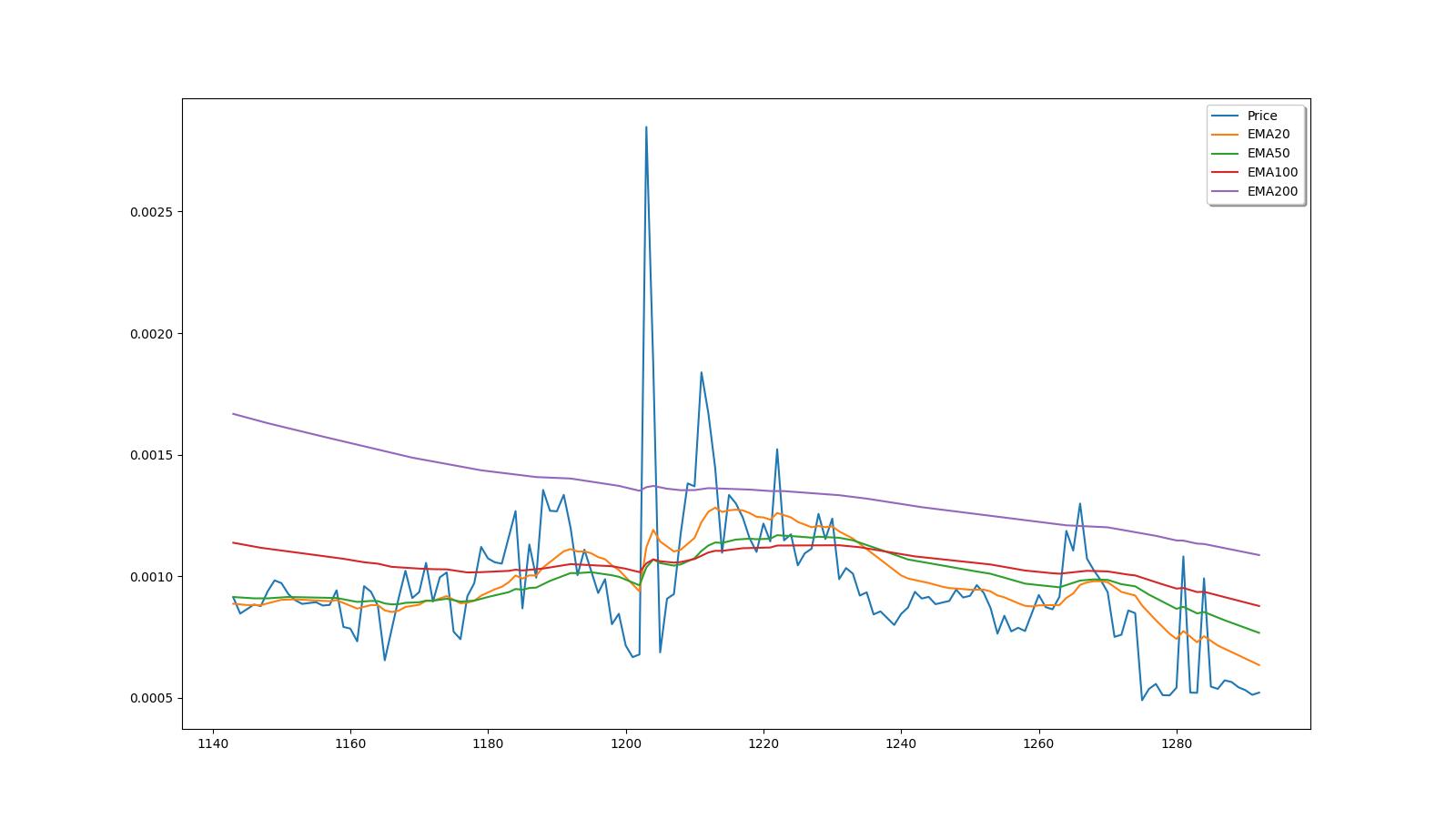 InSure DeFi Exponential Moving Averages