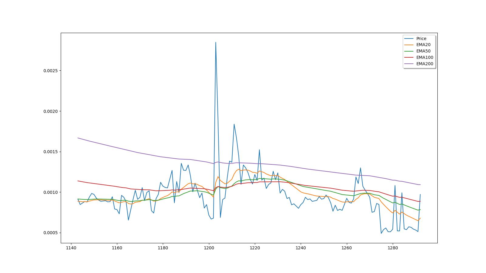 InSure DeFi Exponential Moving Averages