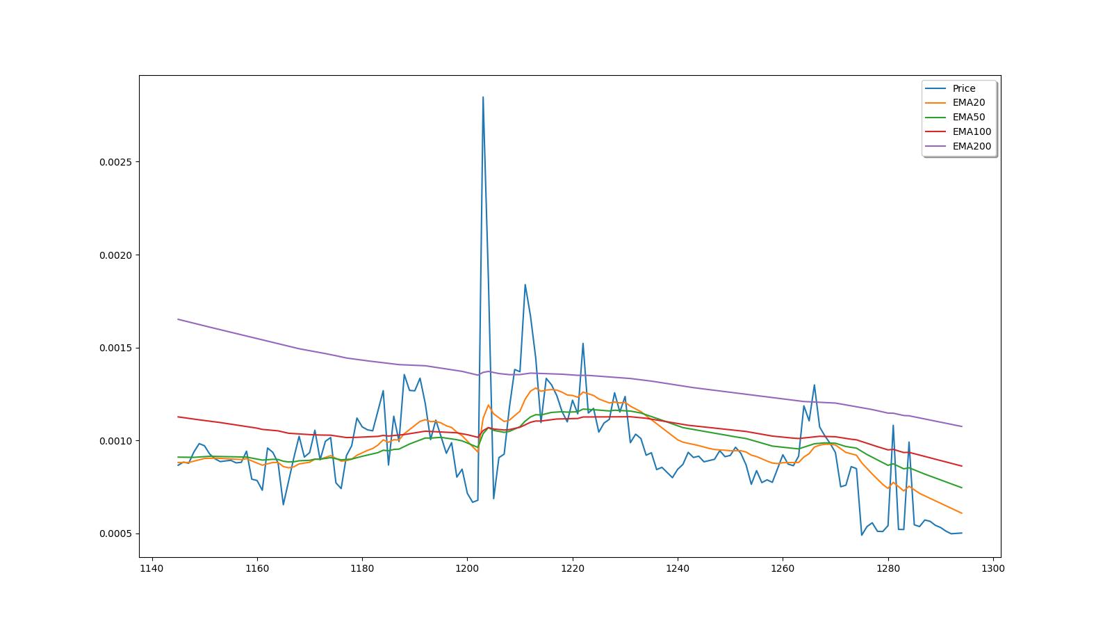 InSure DeFi Exponential Moving Averages
