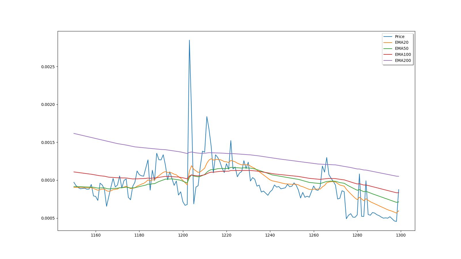 InSure DeFi Exponential Moving Averages