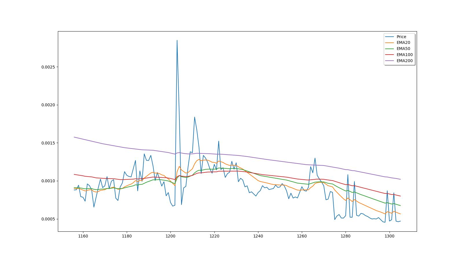 InSure DeFi Exponential Moving Averages