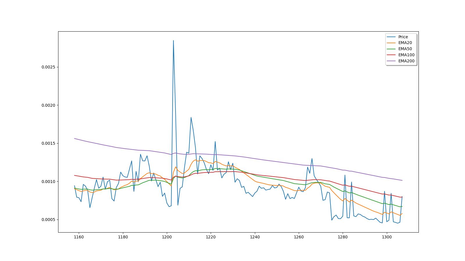 InSure DeFi Exponential Moving Averages