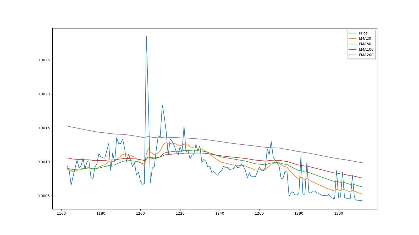 InSure DeFi Exponential Moving Averages