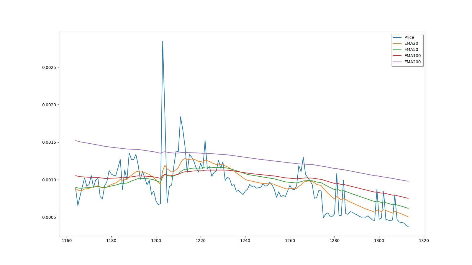 InSure DeFi Exponential Moving Averages