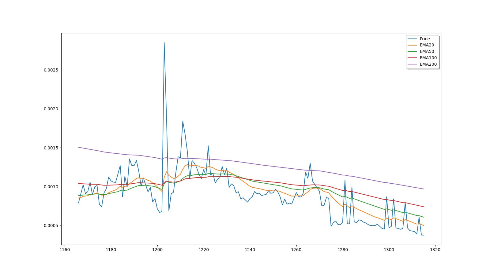 InSure DeFi Exponential Moving Averages