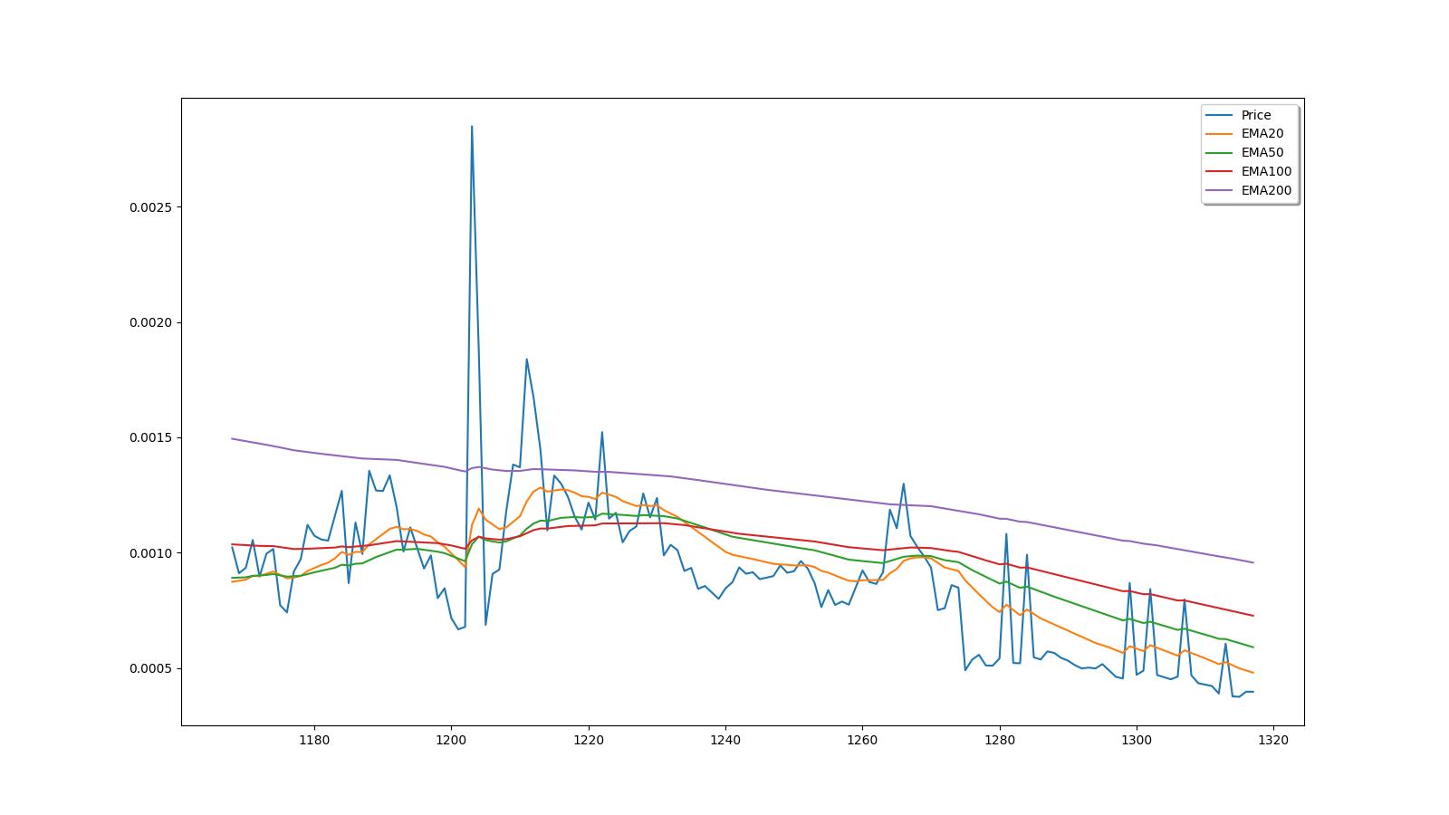 InSure DeFi Exponential Moving Averages