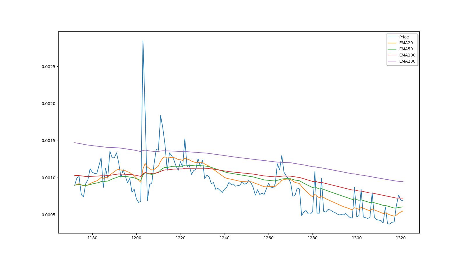 InSure DeFi Exponential Moving Averages