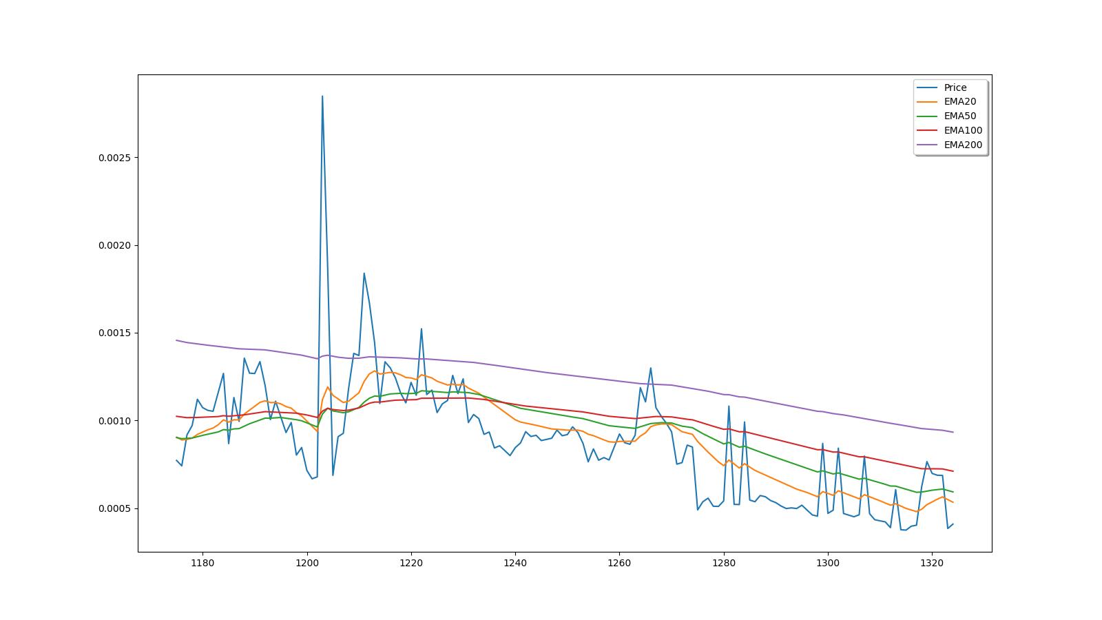 InSure DeFi Exponential Moving Averages
