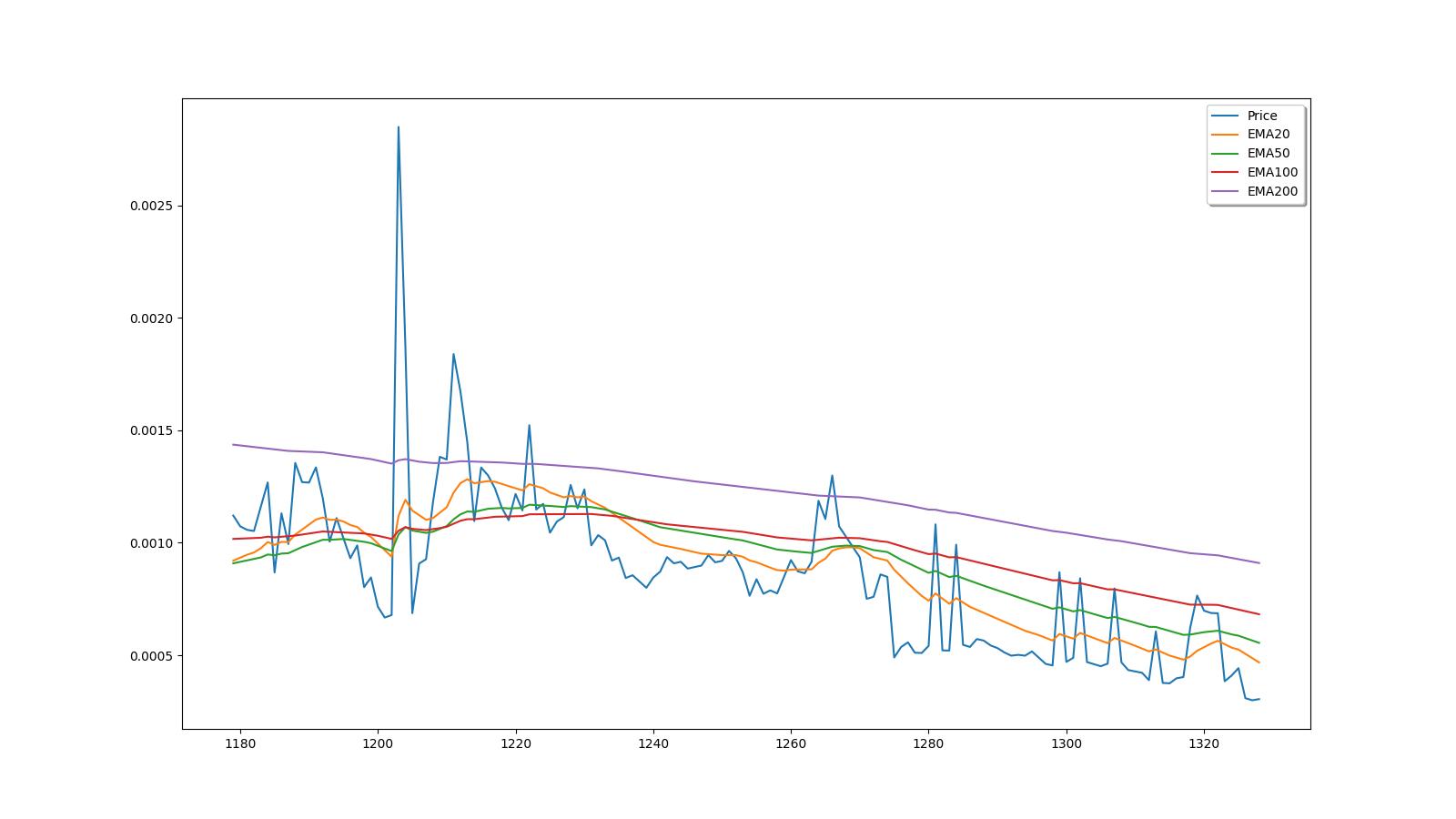 inSure DeFi Exponential Moving Averages