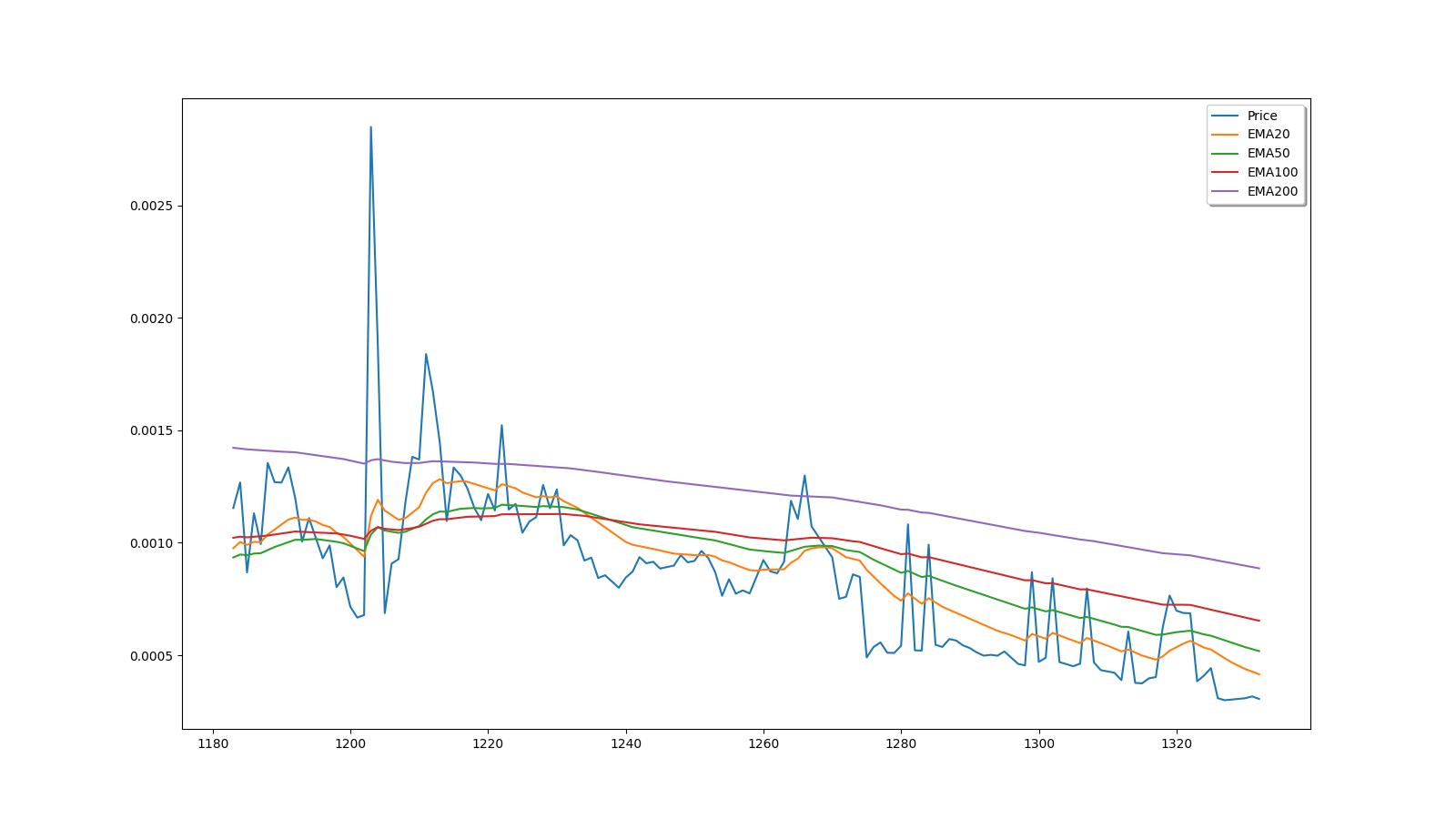 InSure DeFi Exponential Moving Averages