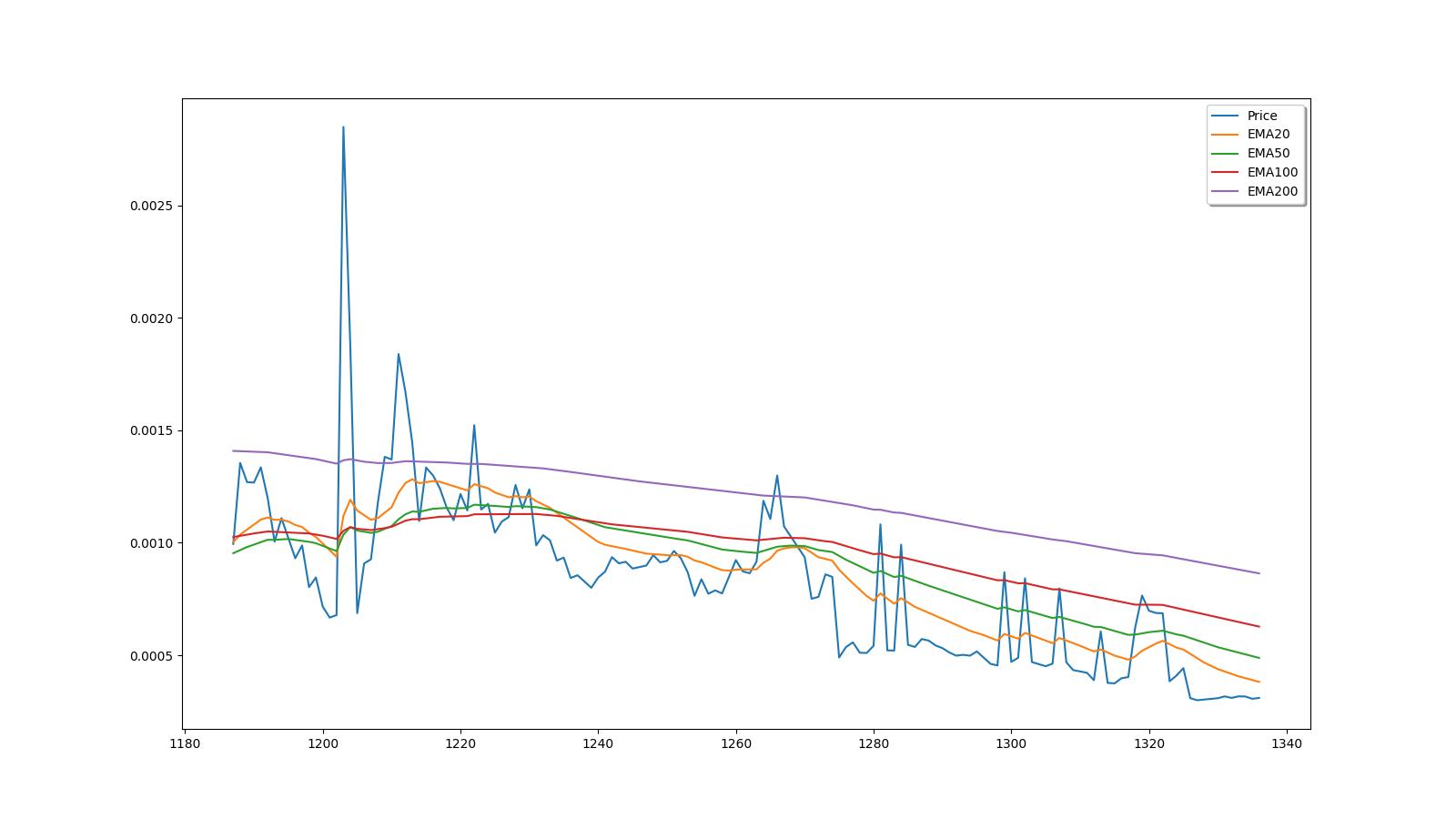 InSure DeFi Exponential Moving Averages