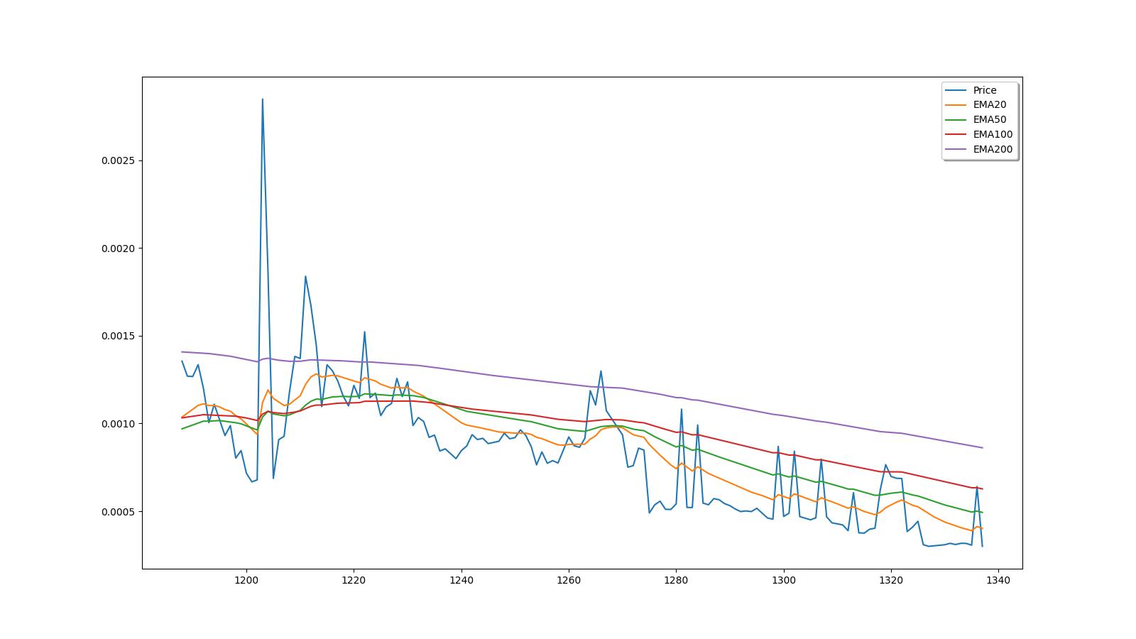 InSure DeFi Exponential Moving Averages