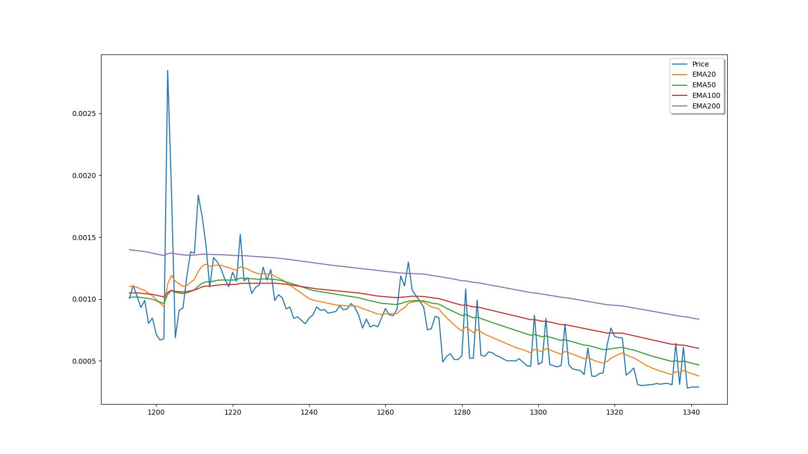 inSure DeFi Exponential Moving Averages