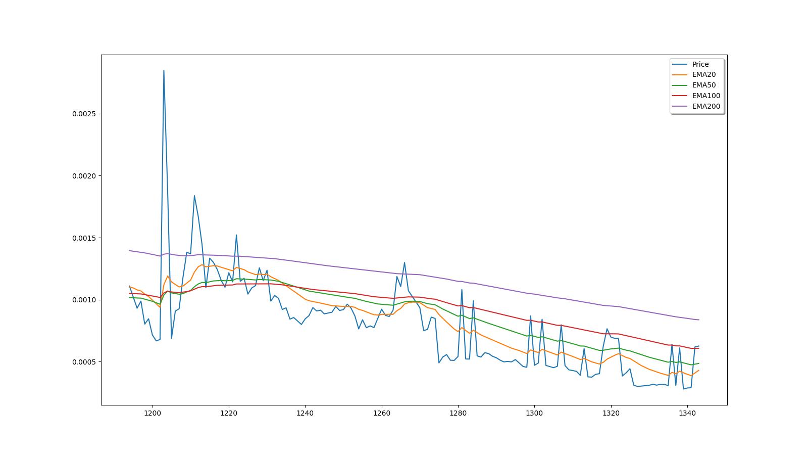 InSure DeFi Exponential Moving Averages