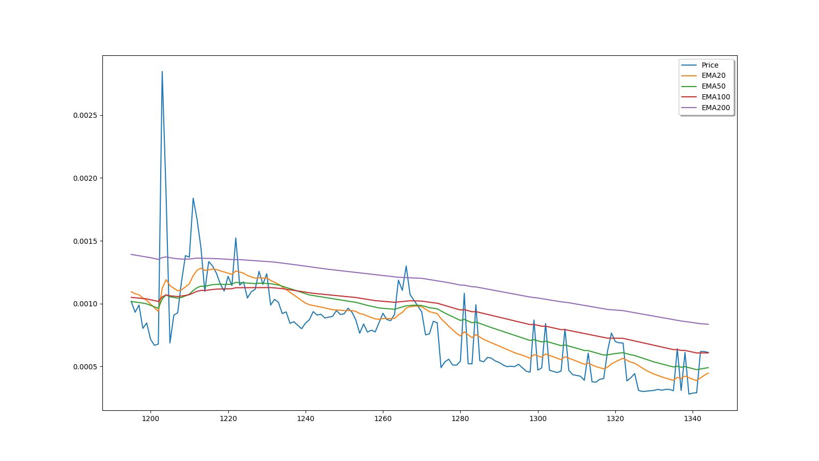 InSure DeFi Exponential Moving Averages