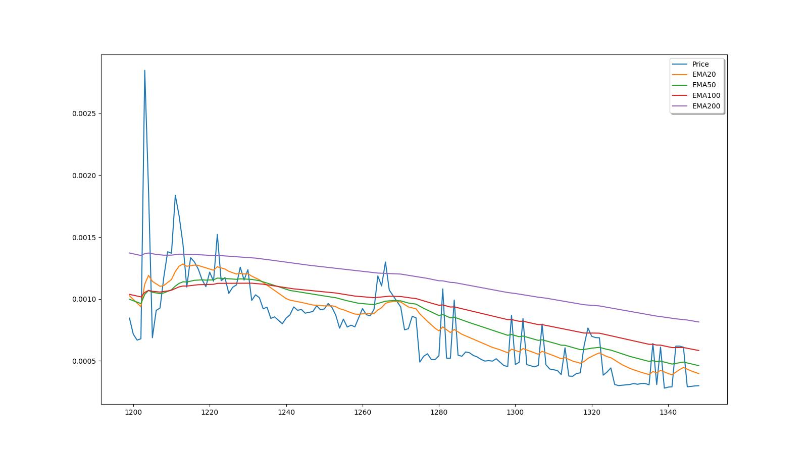 InSure DeFi Exponential Moving Averages