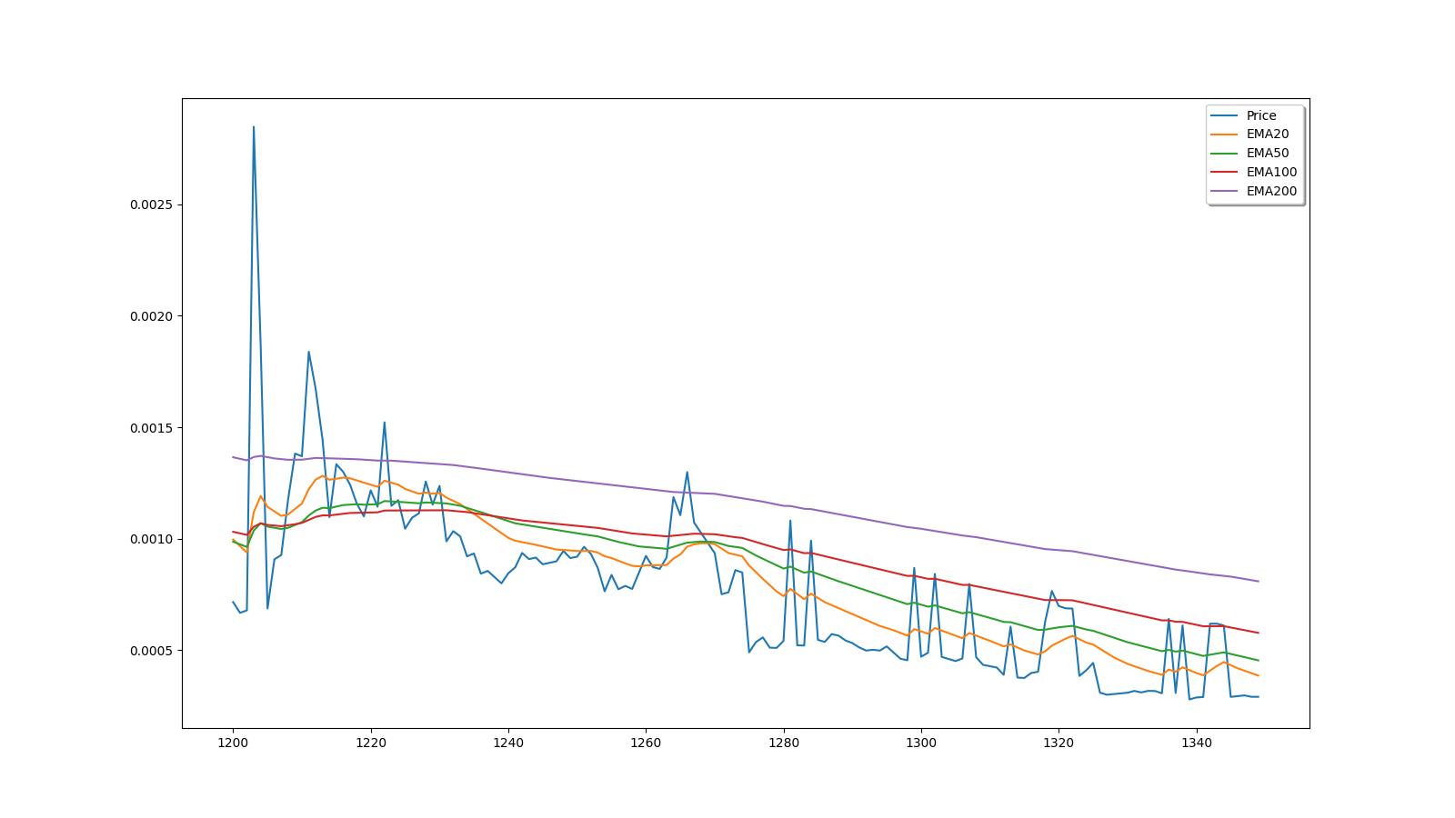 inSure DeFi Exponential Moving Averages
