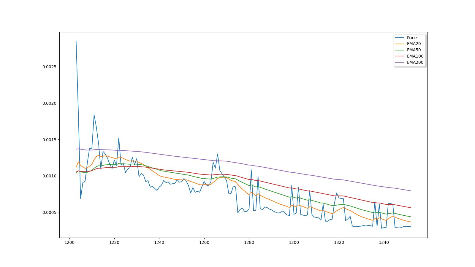 InSure DeFi Exponential Moving Averages