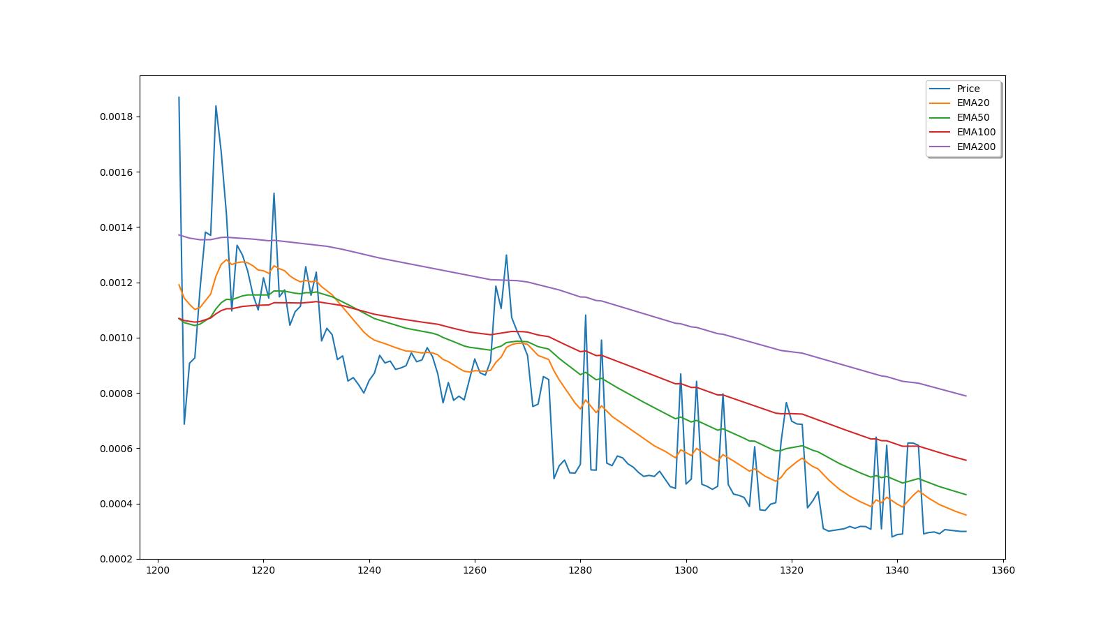 InSure DeFi Exponential Moving Averages
