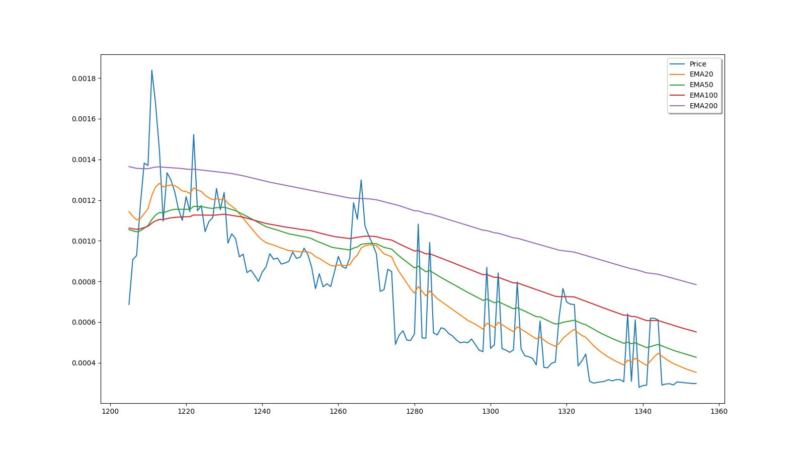 InSure DeFi Exponential Moving Averages