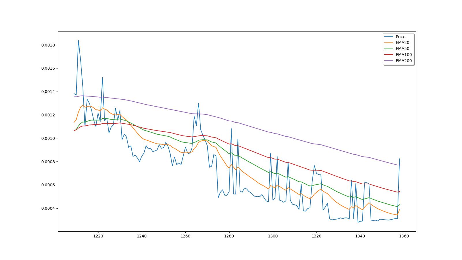 InSure DeFi Exponential Moving Averages