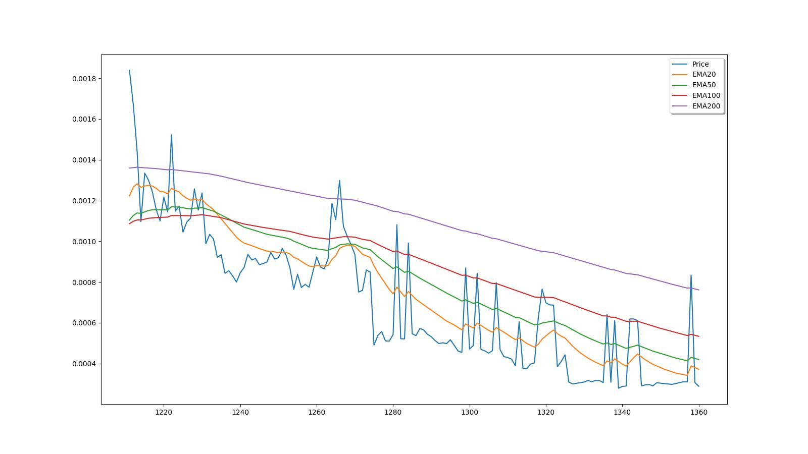 InSure DeFi Exponential Moving Averages
