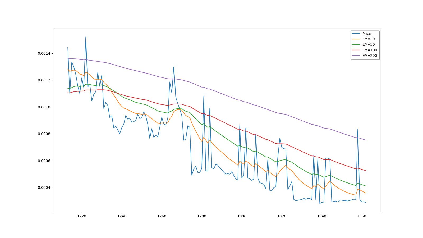 InSure DeFi Exponential Moving Averages