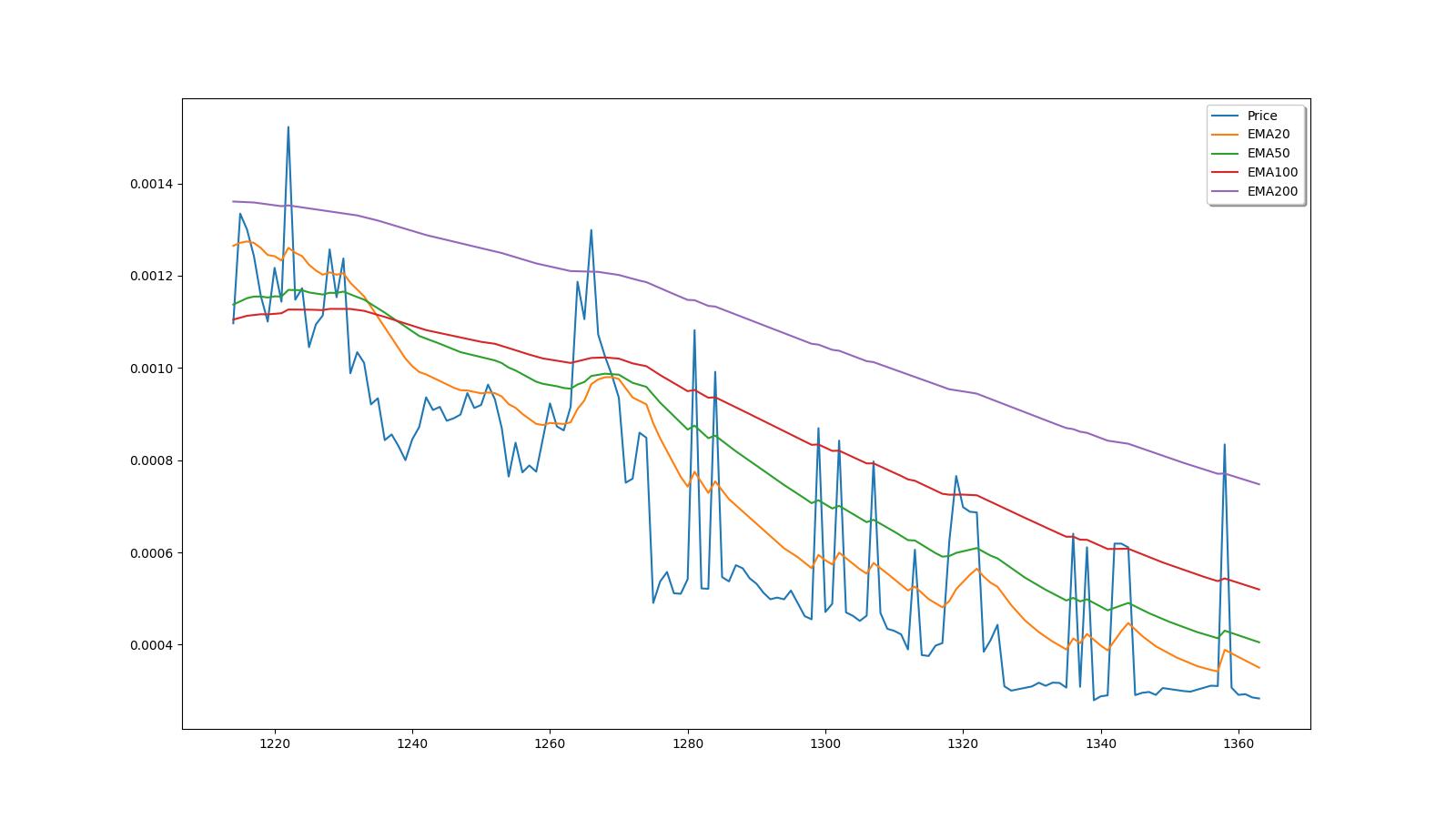 inSure DeFi Exponential Moving Averages