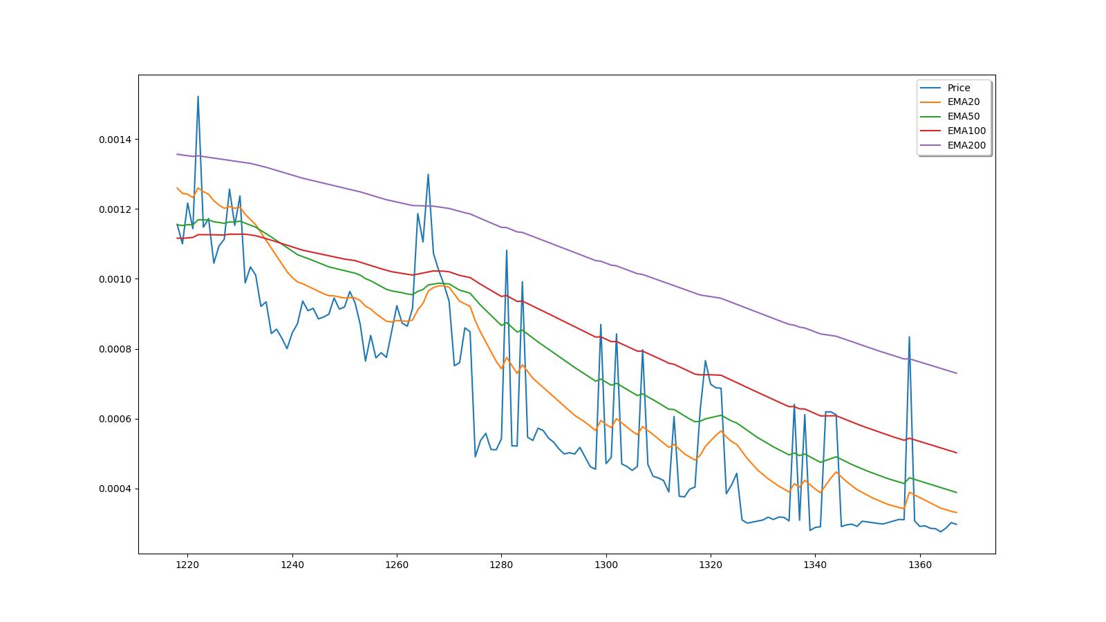 InSure DeFi Exponential Moving Averages