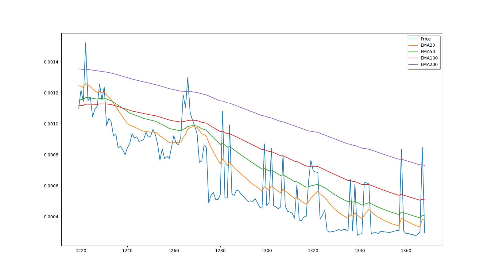 InSure DeFi Exponential Moving Averages