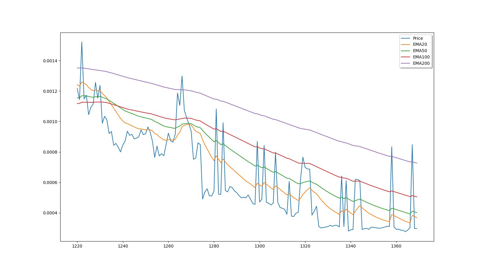 InSure DeFi Exponential Moving Averages