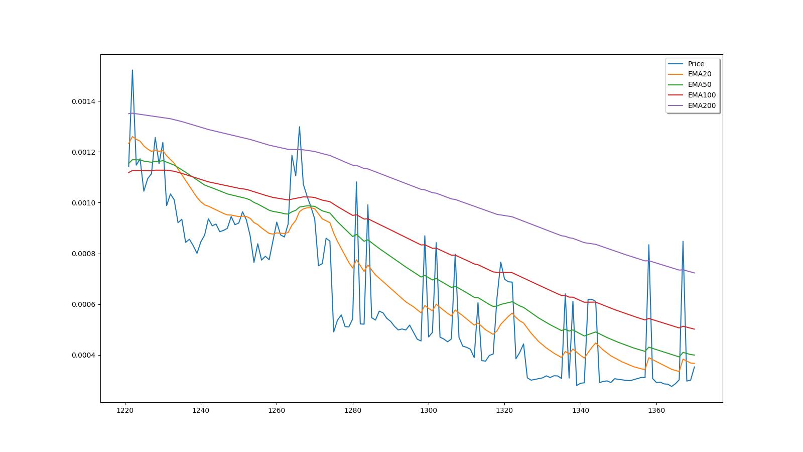 InSure DeFi Exponential Moving Averages